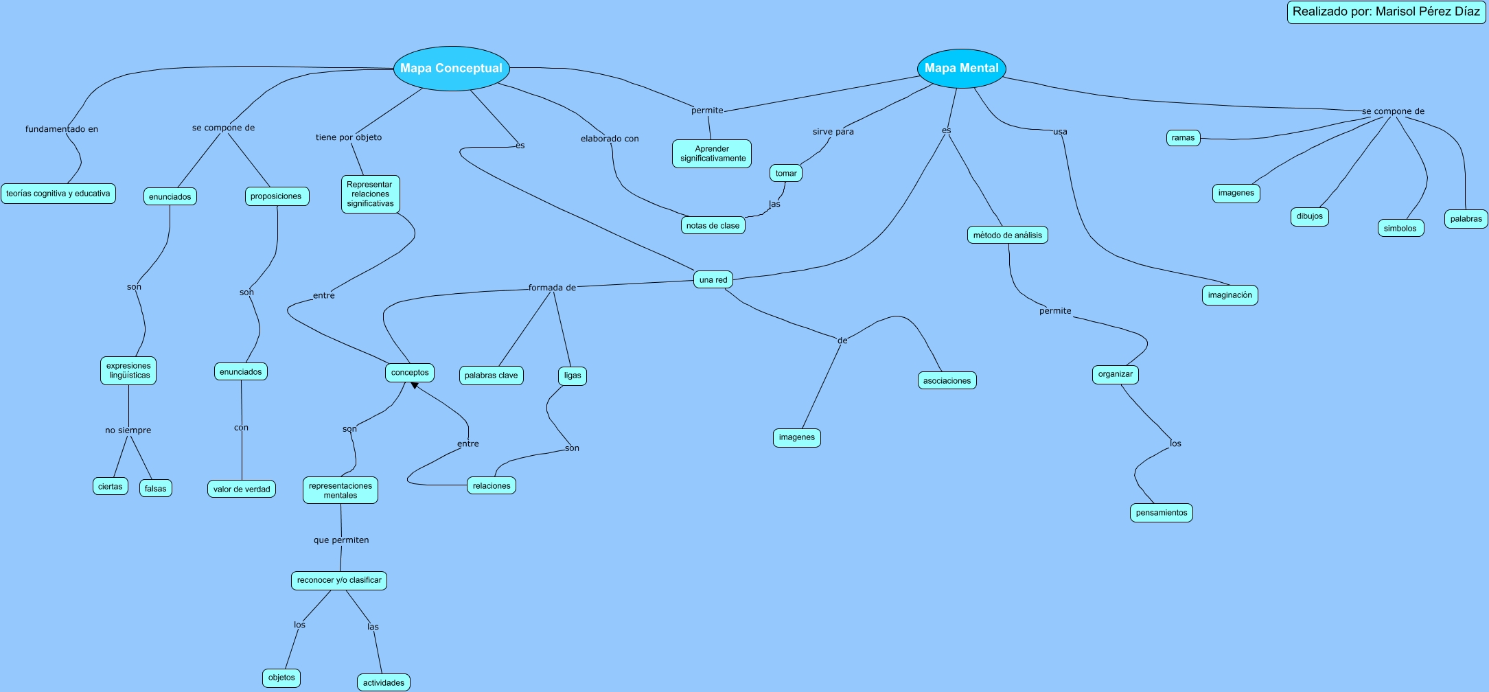 act. 2 Mapa Conceptual